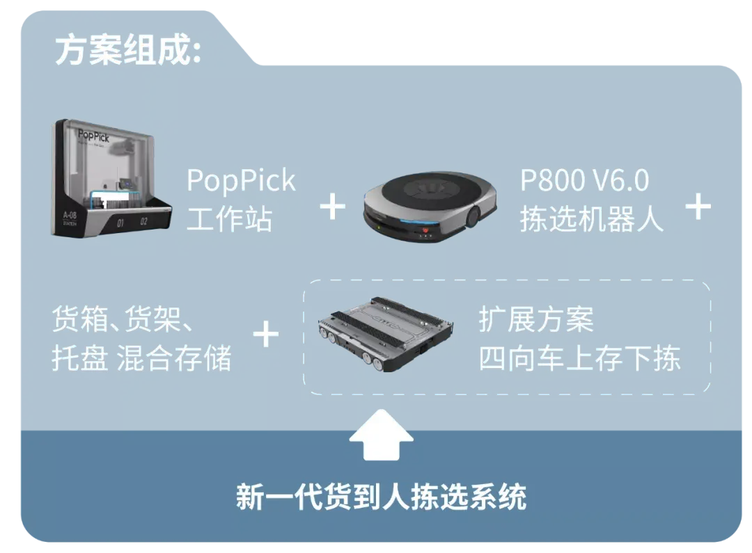 一文了解PopPick新一代货到人解决方案 - 知乎