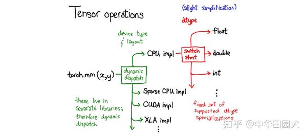 PyTorch 001. 基本结构/内部机制/底层概览 - 知乎