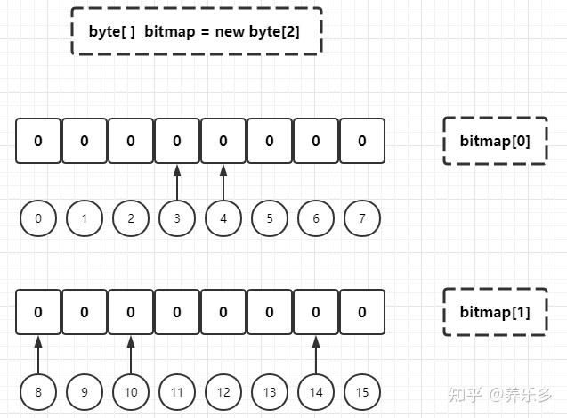 Jdk中的bitmap实现之bitset源码分析 知乎