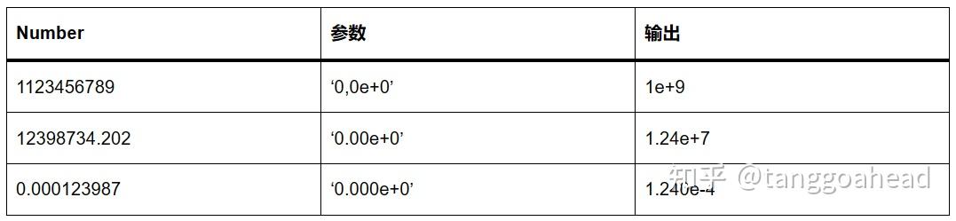 大幅提升前端工作效率！Numeral.js数值格式化库来了！ - 知乎