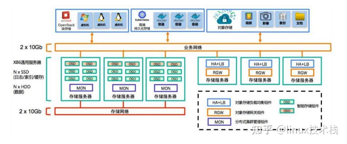 （c ）分布式存储系统之ceph 知乎