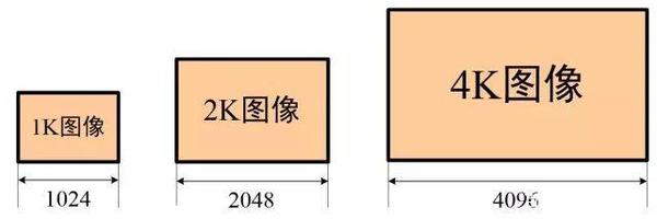 数字电影技术术语普及：1K/2K/4K、4:4:4/4:2:2/4:2:0/4:1:1 - 知乎