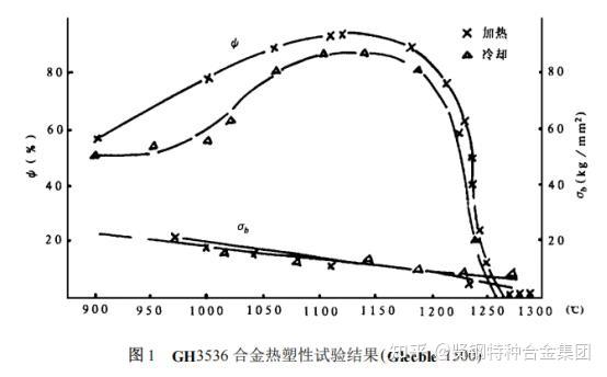 镍基高温合金（GH3536/GH536）材质简介 - 知乎