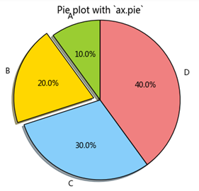 有趣！如何用Python-matplotlib绘制双层饼图及环形图？ - 知乎