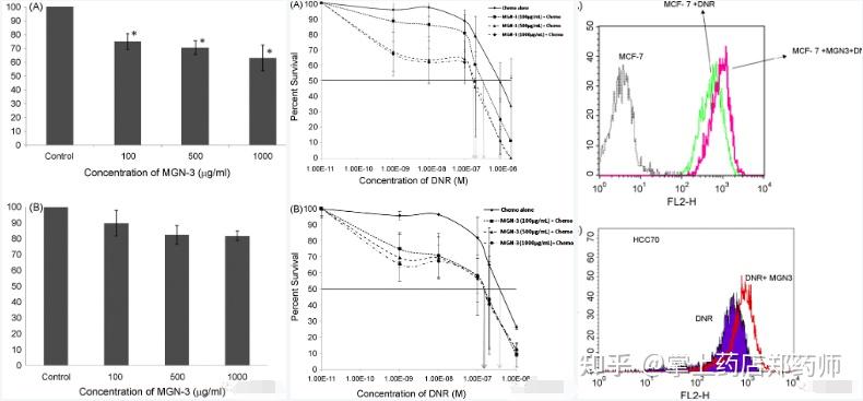 大和米蕈Biobran MGN-3 在乳腺癌治疗中的潜力：体外实验、动物模型与临床应用解析 - 知乎