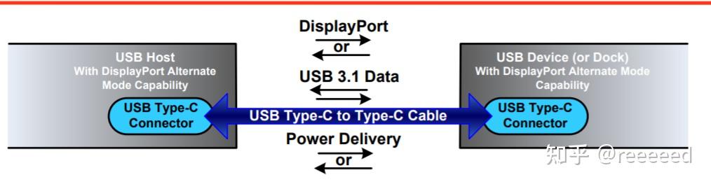 DisplayPort Alt Mode for USB Type-C Standard Feature Summary - 知乎