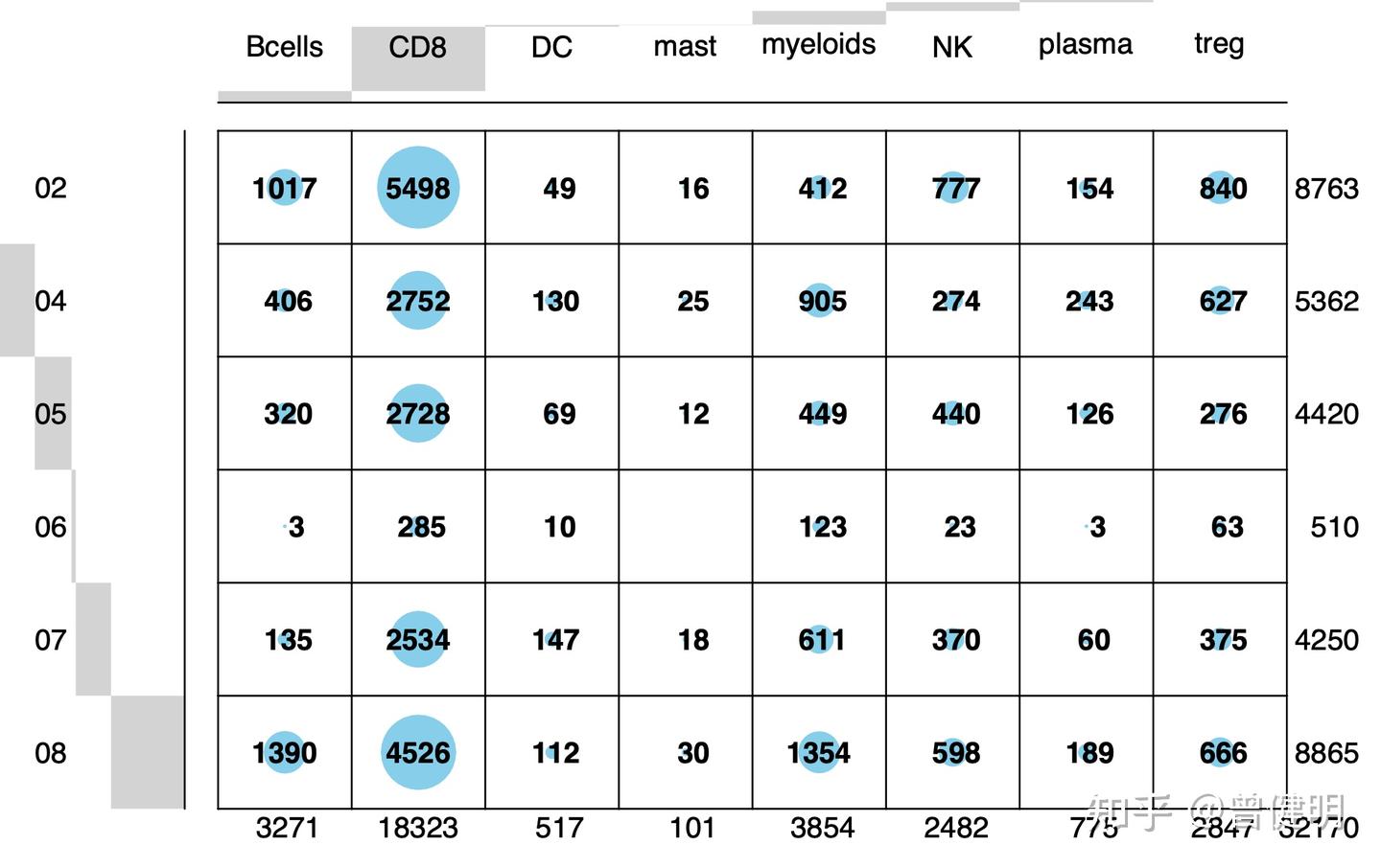 在Python里面如何达到R的gplots包的balloonplot函数对table后的列联表的可视化效果 - 知乎