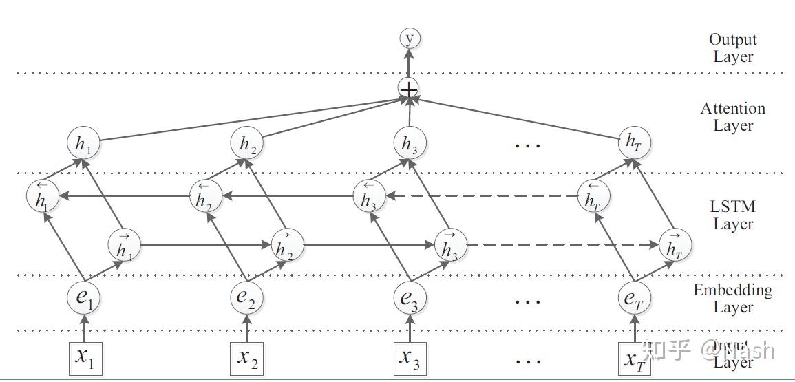 天池新闻文本分类比赛小结 - 知乎