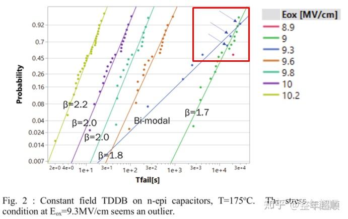 SiC 栅氧可靠性漫谈3# 寿命模型建立 TDDB or QBD - 知乎