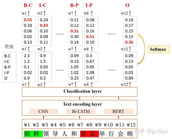 命名实体识别模型BERT-Bi-LSTM-CRF - 知乎