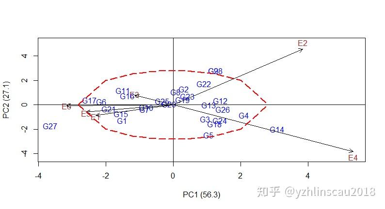 用R进行G×E互作的AMMI模型分析 - 知乎