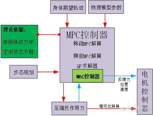 【干货|开源MIT Min cheetah机械狗设计(十九)】运动控制器源码解析---MPC控制器程序架构 - 知乎