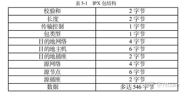 IPX/SPX 协议概述 - 知乎