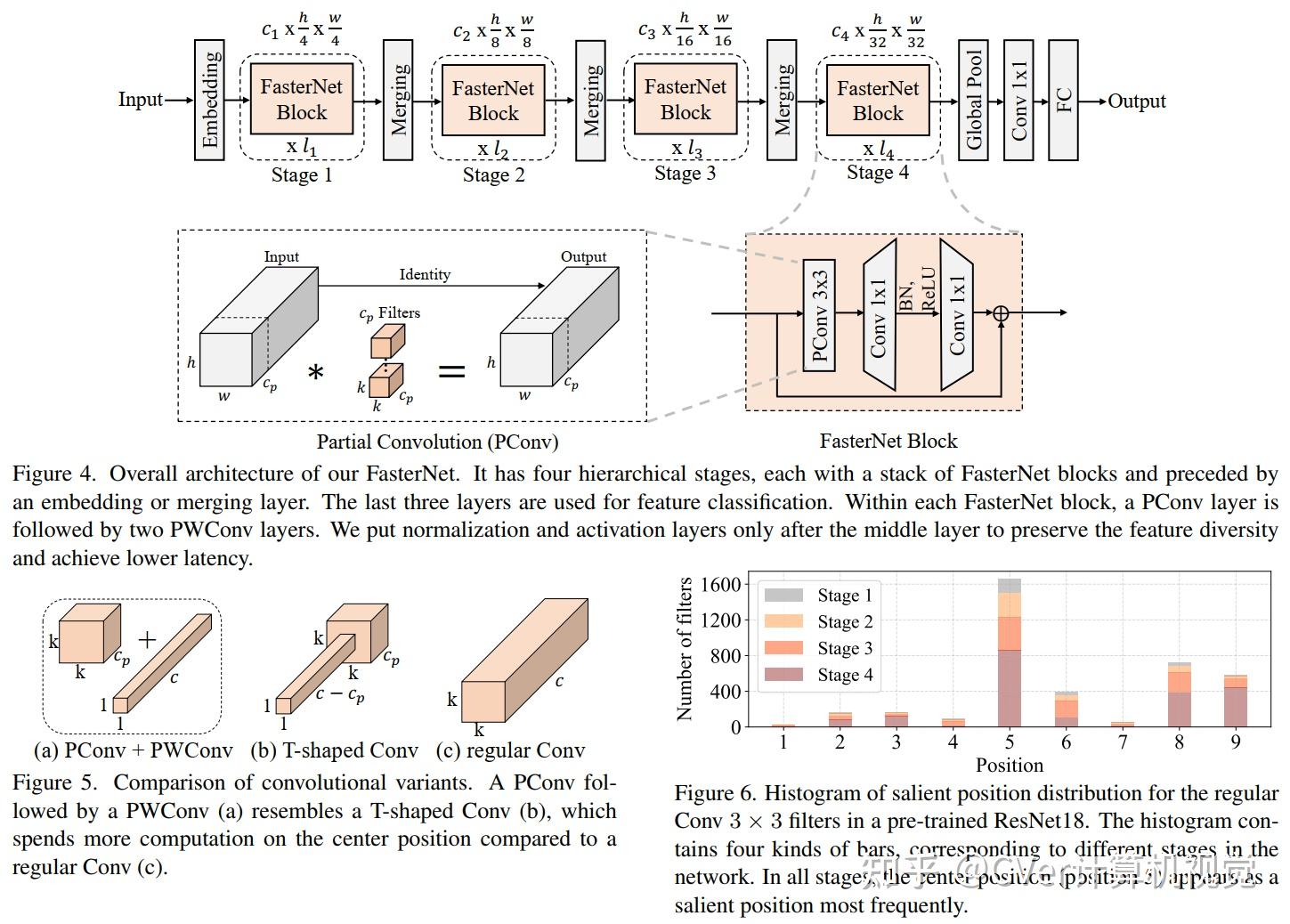 CVPR 2023 | FasterNet：追求更高的FLOPS以实现更快的神经网络 - 知乎