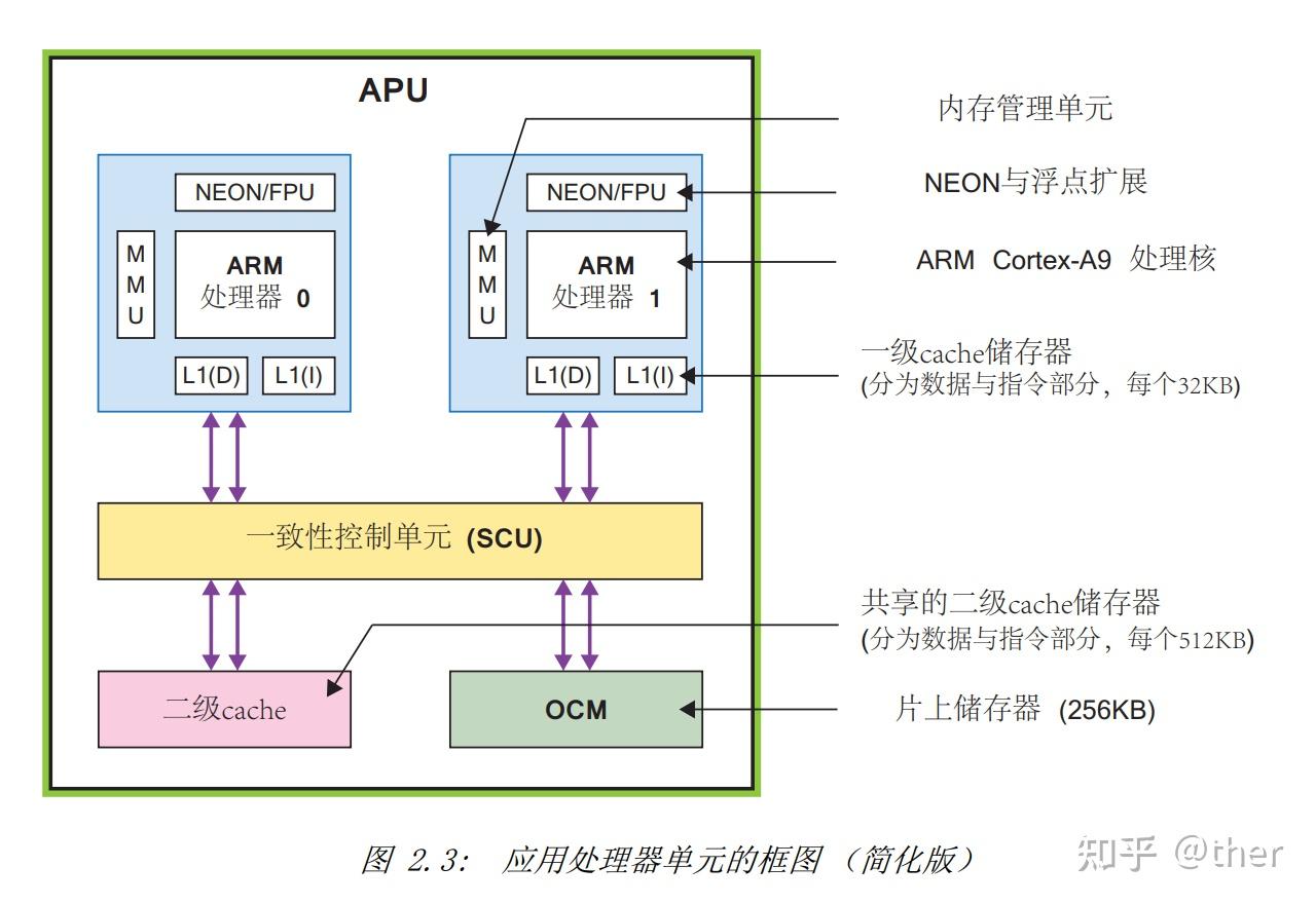 The_Zynq_book 笔记(一)1.引言&2.Zynq 芯片 (“ 是什么 ”) - 知乎