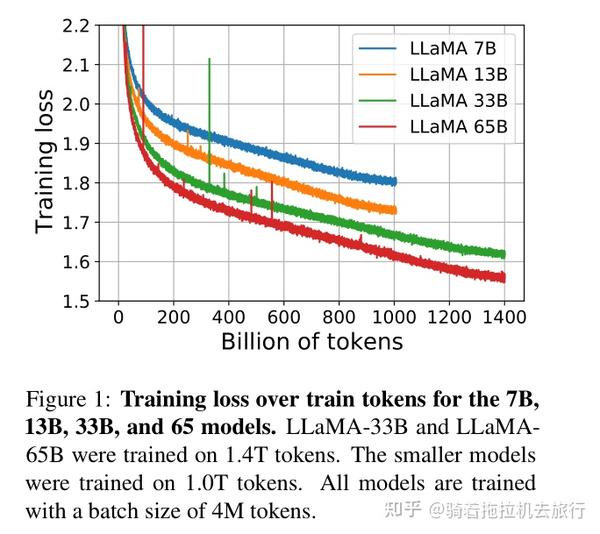 Llama系列论文解读---Llama：Open and Efficient Foundation Language Models - 知乎