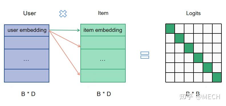 双塔模型Batch内负采样如何解决热度降权和SSB的问题 - 知乎
