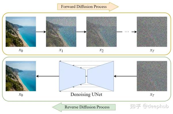 Diffusion 和Stable Diffusion的数学和工作原理详细解释 - 知乎
