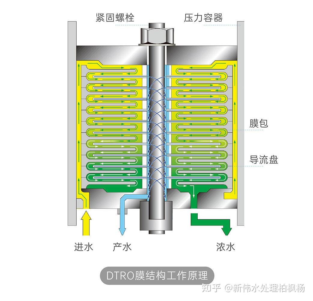 简单科普DTRO和STRO膜工艺 - 知乎