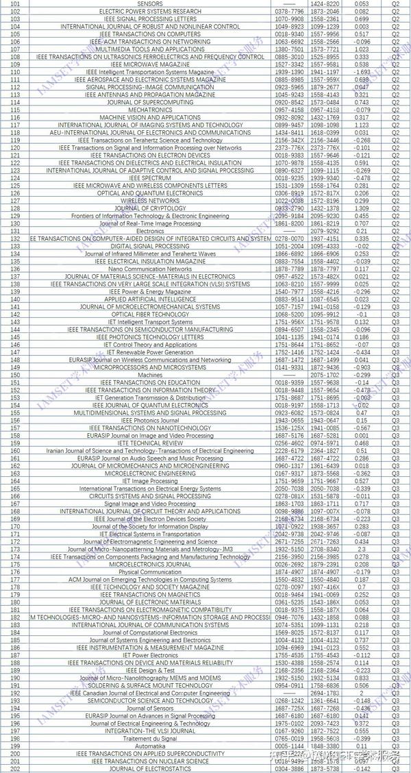 该领域3本SCI期刊不再被JCR收录，超半数期刊影响因子上涨！ - 知乎