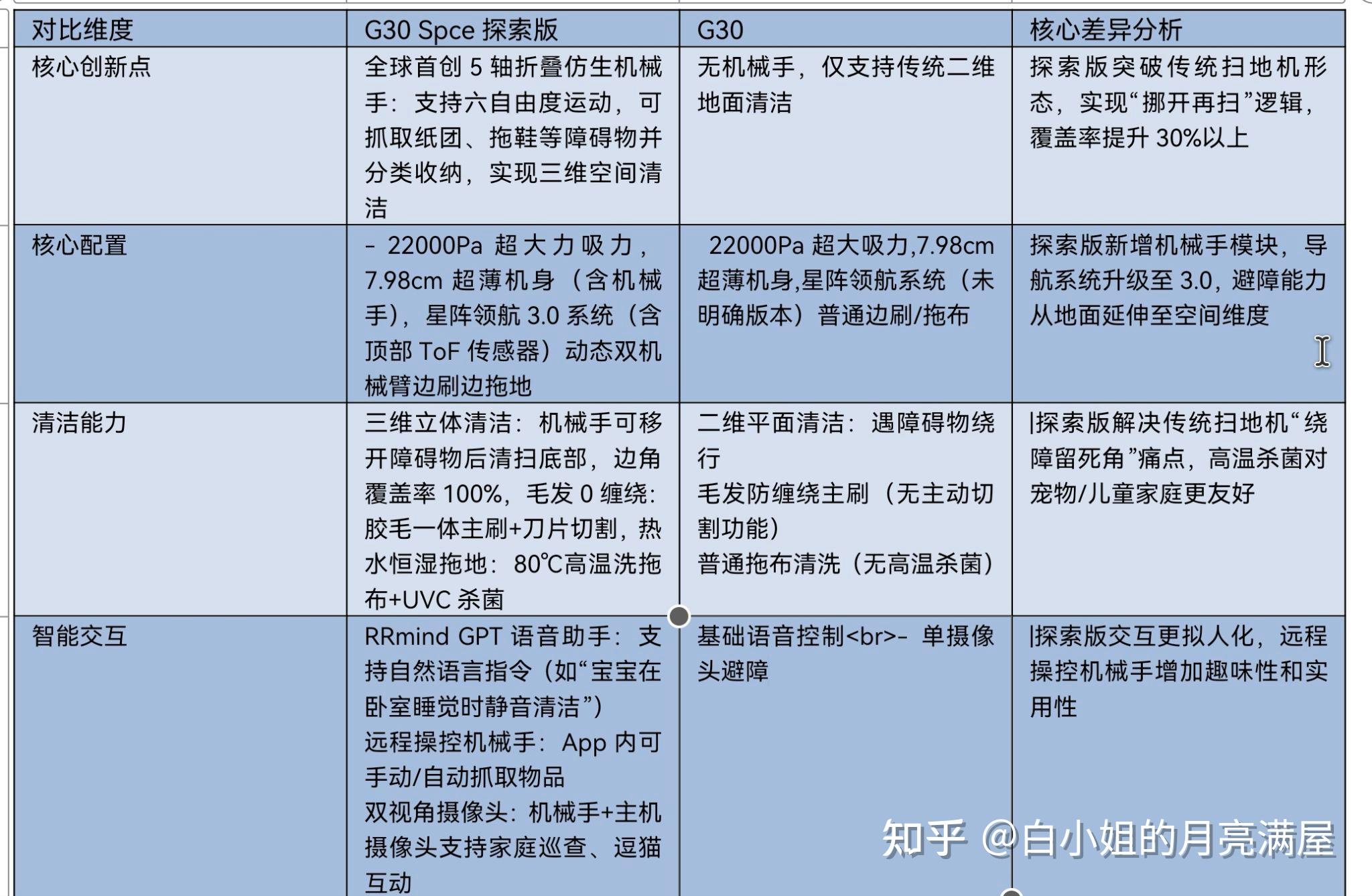 真实体验 | 石头G30 Space探索版：6499的价格，到底值不值？ - 知乎