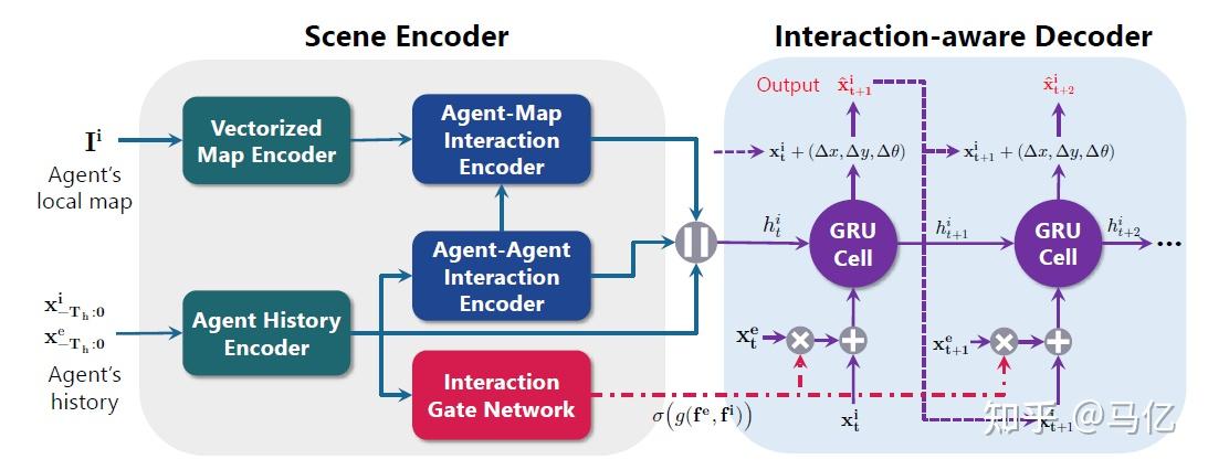 《Learning Interaction-aware Motion Prediction Model for Decision-making in Autonomous Driving》论文 ...