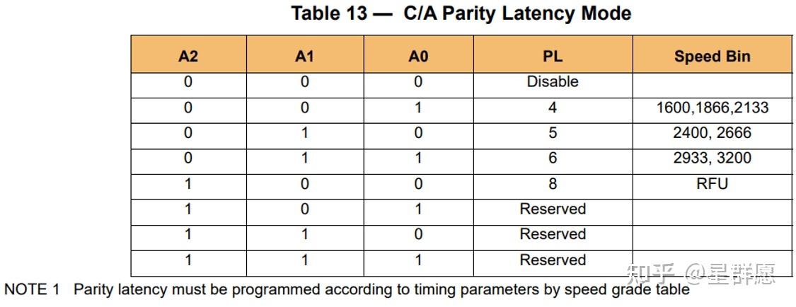 ASIC.ddr.ddr4.Mode Register - 知乎