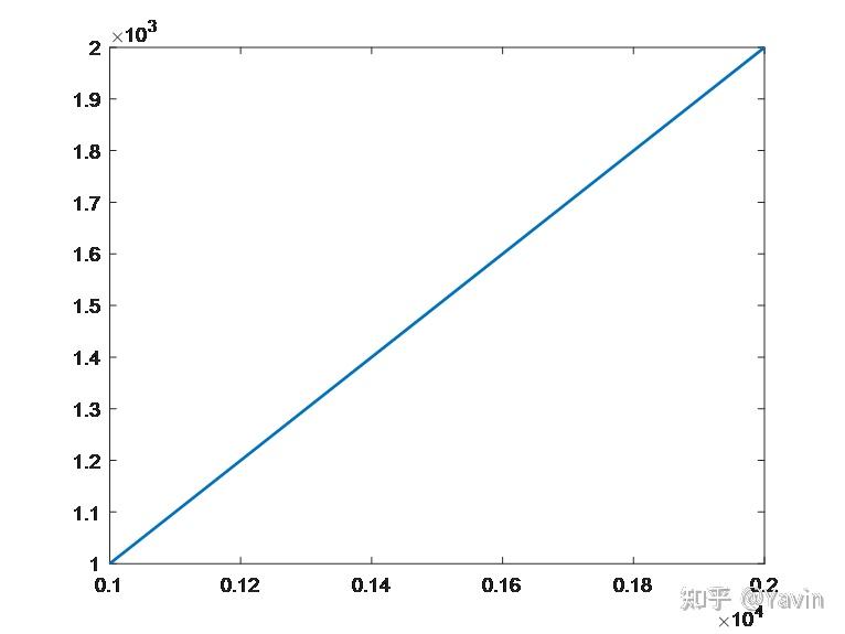 matlab画图时设置坐标轴刻度/精度，保持两位小数 - 知乎