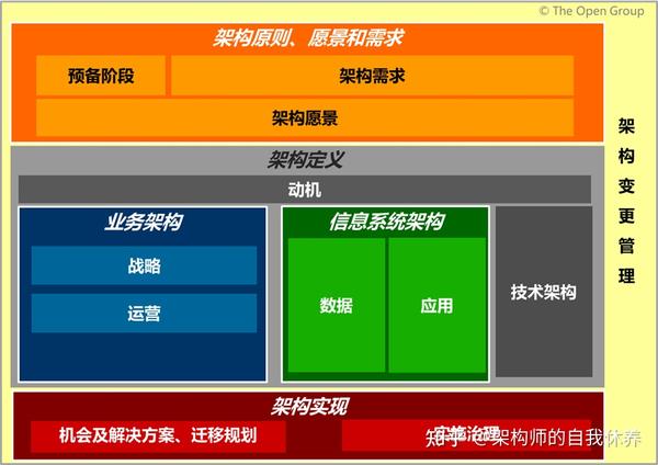 TOGAF标准第十版 TOGAF10基本内容 中文版合订本(一) - 知乎
