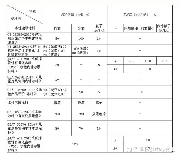VOC ，SVOC和TVOC解读 - 知乎