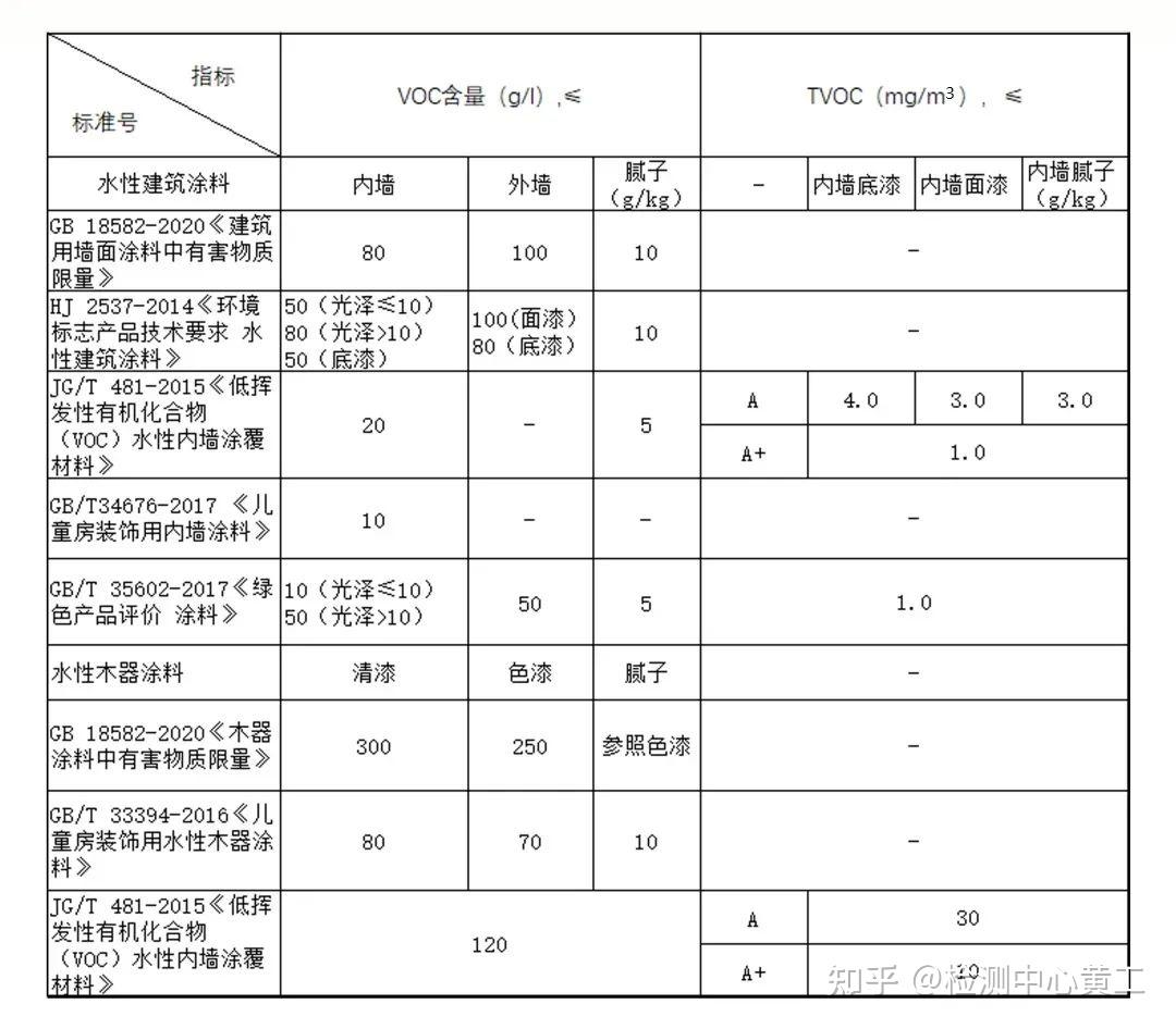 VOC ，SVOC和TVOC解读 - 知乎