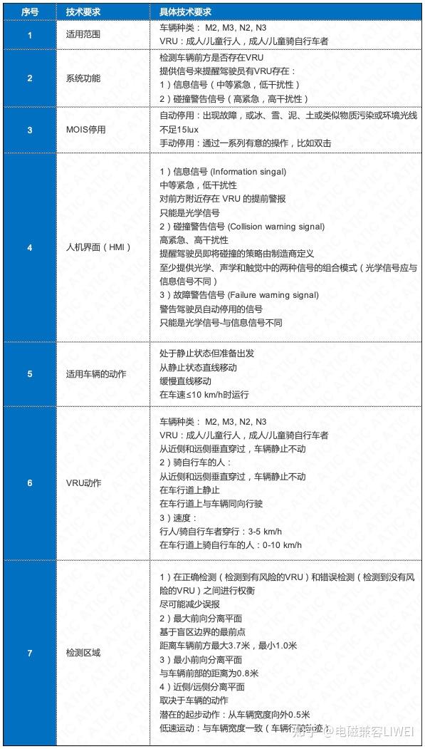UN R159行人和自行车移动监测系统MOIS简析 - 知乎