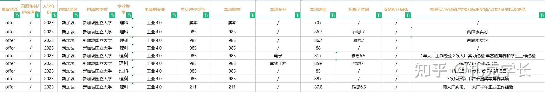 2023fall新加坡国立大学（NUS）录取案例汇总（600+条） - 知乎
