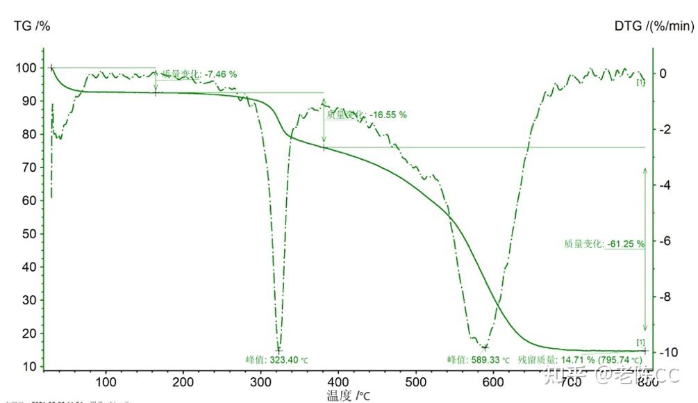 热重（TG）测试要点 - 知乎