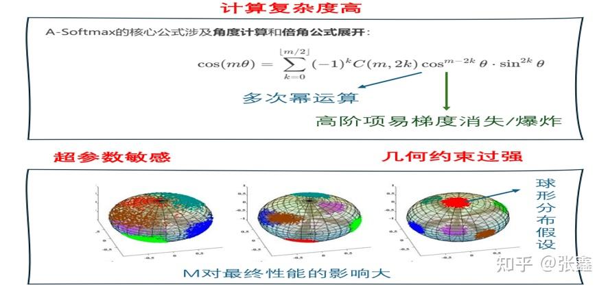 （通俗易懂）softmax -> A-Softmax -> AM-Softmax - 知乎