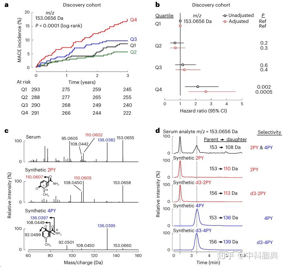 Nature Medicine：烟酸的最终代谢物促进血管炎症并增加心血管疾病风险 - 知乎
