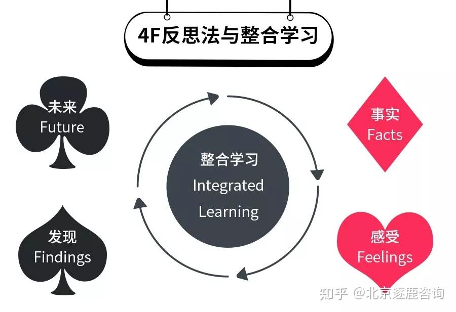【培训研究】培训人都需要的培训总结4F法 - 知乎