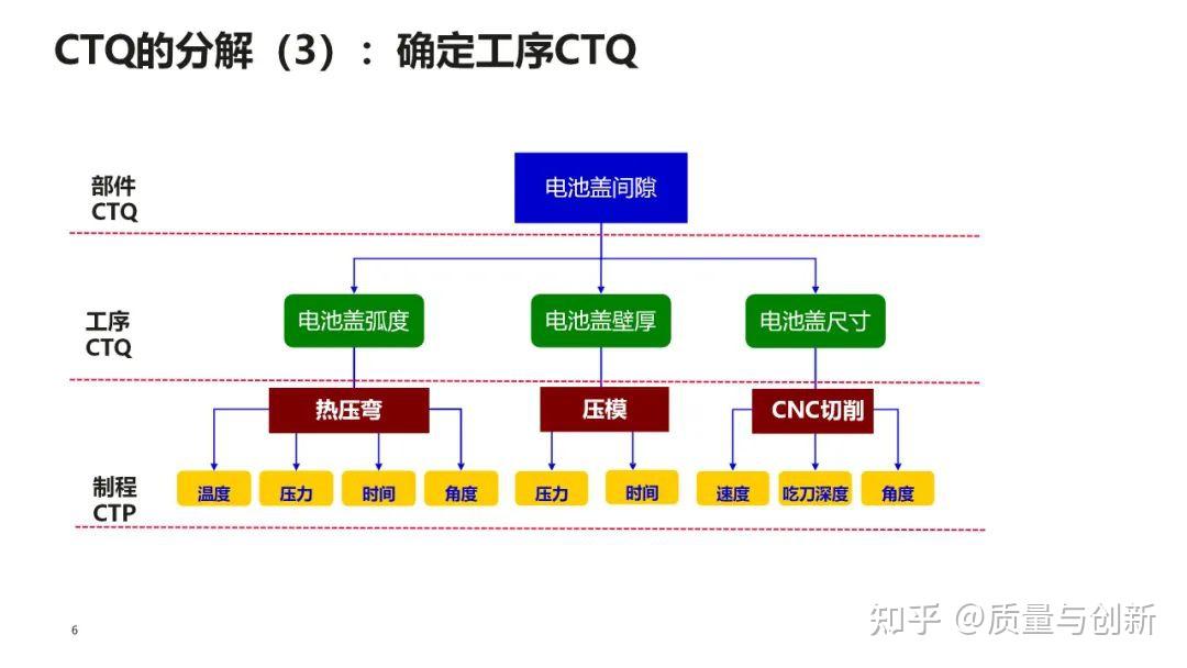 华为内部教材——CTQ(关键质量特性)的识别与分析 - 知乎