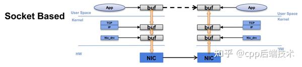 初识RDMA技术——RDMA概念，特点，协议，通信流程 - 知乎