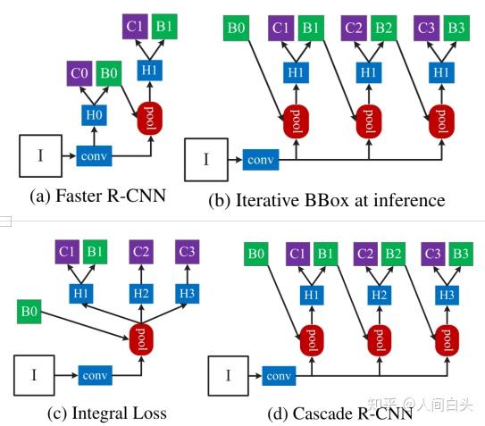 R-CNN系列的发展历程 - 知乎