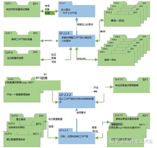 ASPICE Capability level2 - 知乎