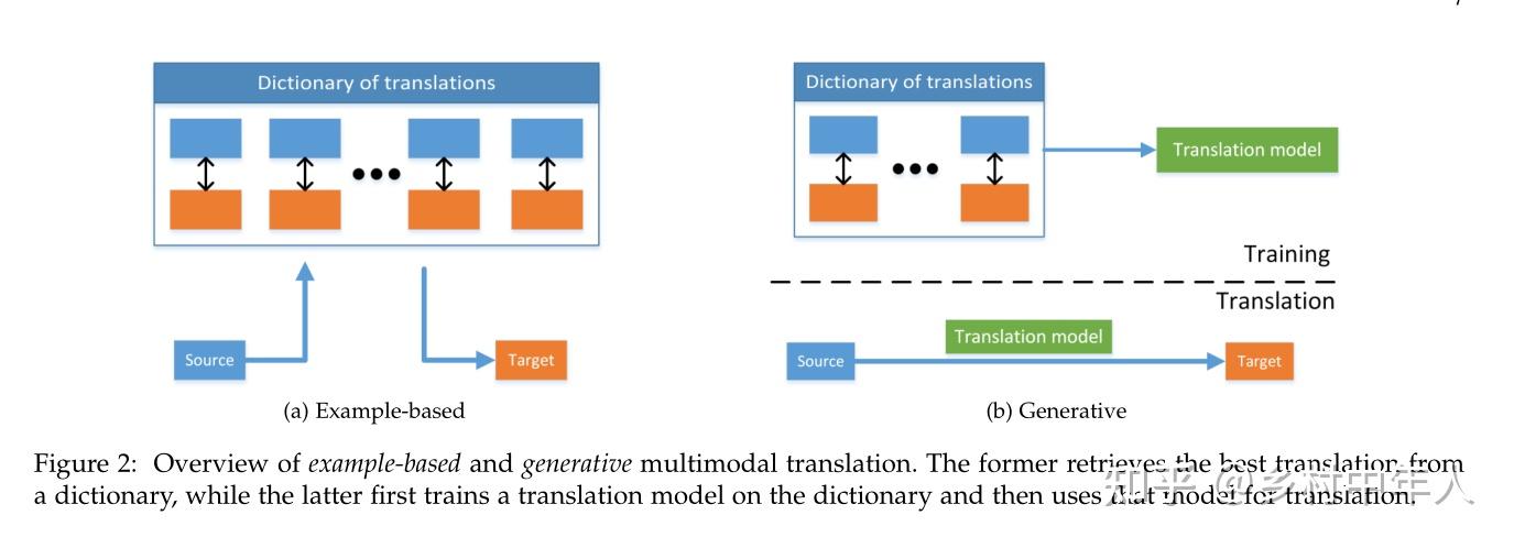 多模态机器学习综述 - 知乎