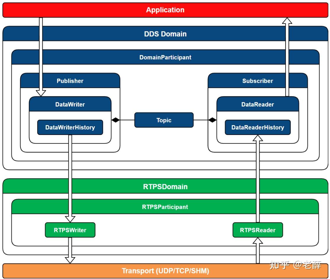 Python与Fast DDS的结合 - 知乎