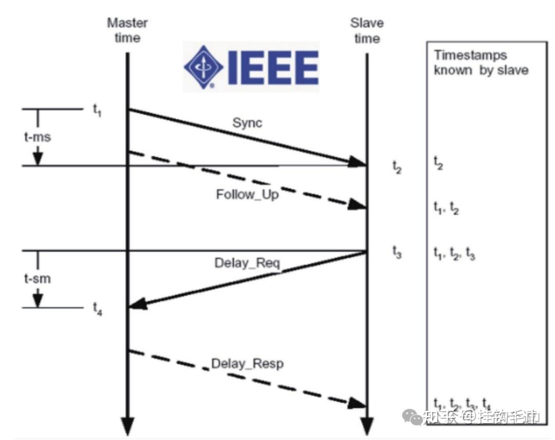 时间同步原理及应用：NTP vs PTP - 知乎