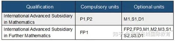alevel数学考试内容+真题 - 知乎