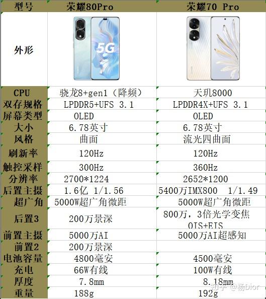 2022年12月，荣耀70Pro还值得买吗，与荣耀80Pro，荣耀70，荣耀magic4，小米12s，iQOO Neo7，vivoS15Pro，华为P50相比都有哪些优势？