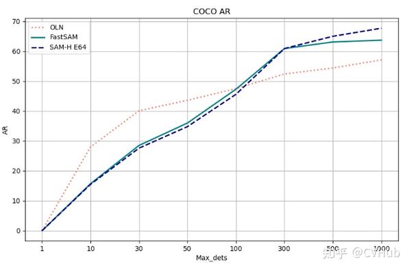 中科院自动化所发布Fast SAM | 精度相当，速度提升50倍！！！ - 知乎