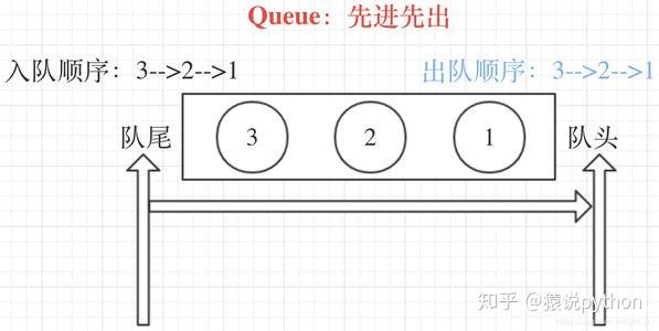 python线程队列Queue-FIFO(40) - 知乎