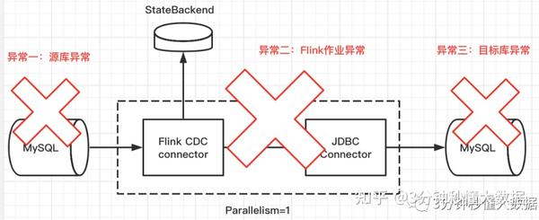 Flink SQL CDC + JDBC Sink Connector 如何保证一致性！ - 知乎
