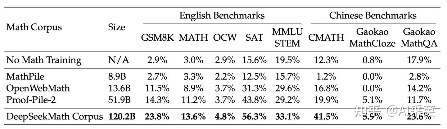 大模型·DeepSeek(3)：DeepSeek-Math - 知乎